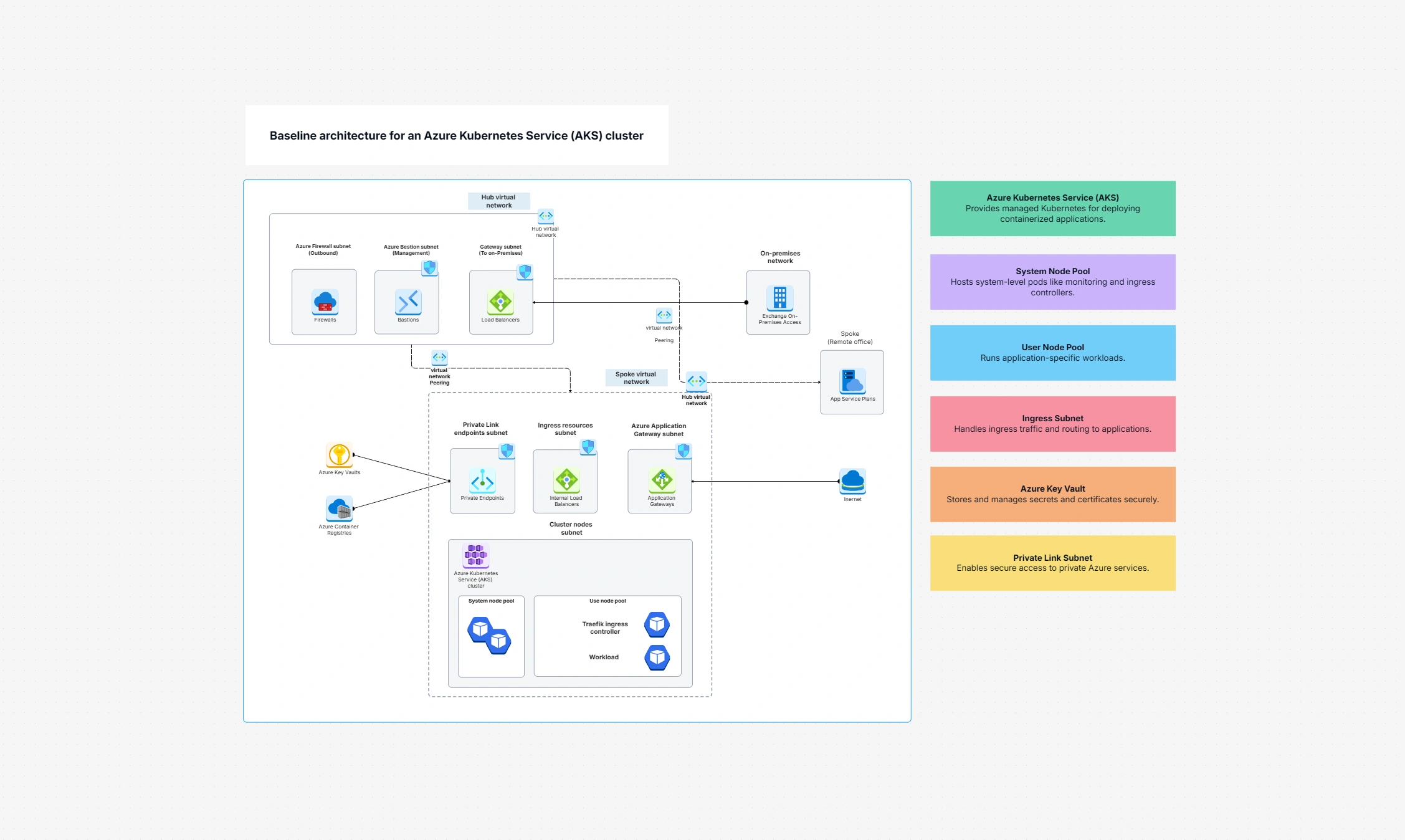 Azure AKS Baseline Architecture Cluster Template